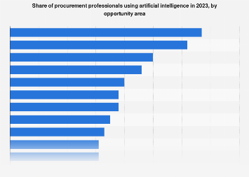 Procurement professionals using AI 2023| Statista