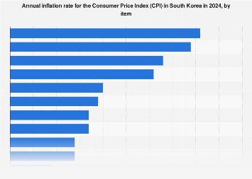South Korea: CPI inflation rate by item 2024| Statista
