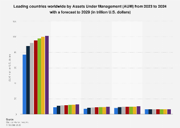 Global: leading countries by AUM 2029| Statista