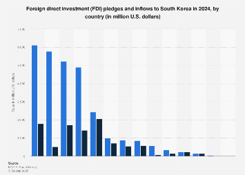 South Korea: FDI inflows by country 2024| Statista