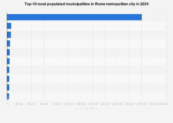 Rome: most populated municipalities 2024 | Statista