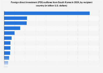South Korea: FDI outflow by recipient country 2024| Statista