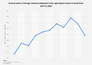 Share of foreign workers in agriculture in Israel| Statista