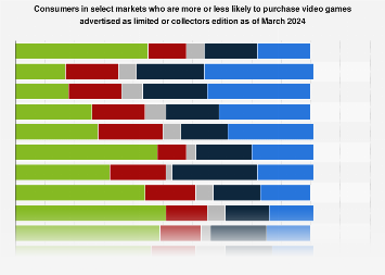 Consumers likely to buy limited edition video games 2024| Statista