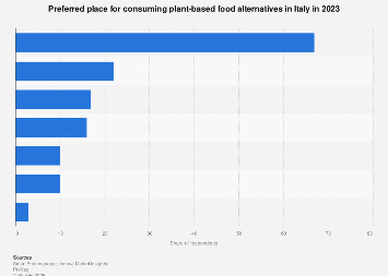 Italy: plant-based food consumption locations 2023| Statista
