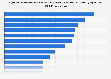 Epilepsy death rate by region worldwide 2019 | Statista