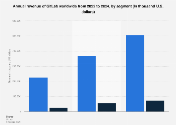 GitLab revenue by segment 2024| Statista