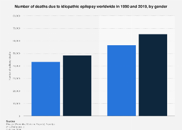 Epilepsy deaths by gender worldwide 1990-2019 | Statista