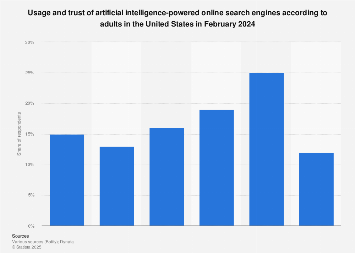 U.S. AI-powered search engines usage and trust 2024| Statista