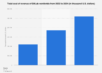 Cost of revenue of GitLab 2024| Statista