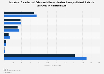 Batterien: Import nach Deutschland 2023| Statista