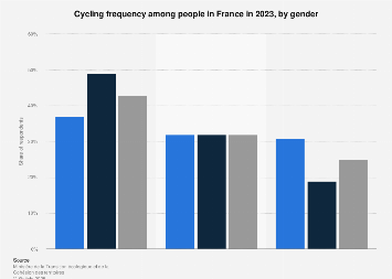France: Cycling frequency| Statista