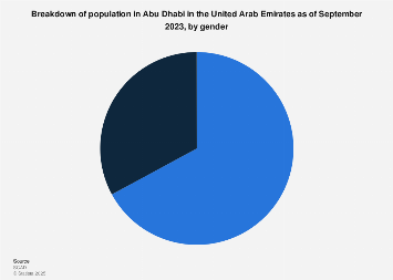 Abu Dhabi: population breakdown by gender 2023| Statista