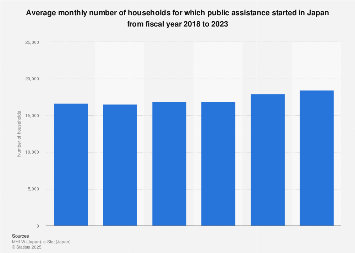 Japan: number of households for which public assistance started| Statista