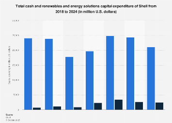 Shell: low-carbon and total capex 2024| Statista