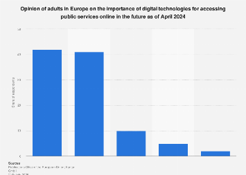 EU digital tech for online public services by country 2023 | Statista