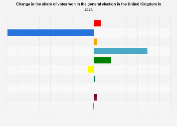 UK election vote share change 2024| Statista
