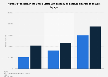 Number of children with epilepsy by age U.S. 2023| Statista