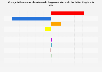 UK election seat change 2024| Statista