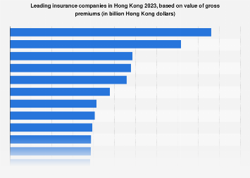 Hong Kong: gross premiums of leading insurance companies | Statista