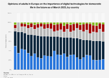 Europe digital tech for future democratic life by country 2023| Statista