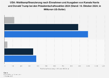 USA: Harris vs. Trump - Wahlkampffinanzierung 2024| Statista