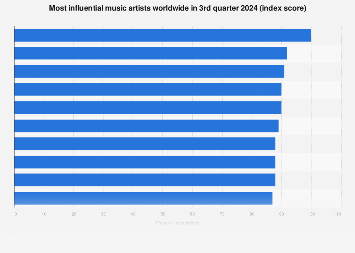 Most influential musicians 2024| Statista