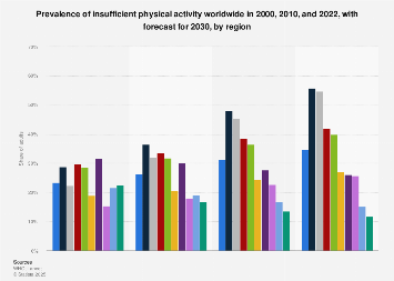 Physical inactivity worldwide by region 2000-2030| Statista