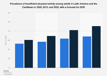 Physical inactivity in Latin America 2000-2030| Statista