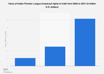 India: value of IPL broadcast rights 2027| Statista
