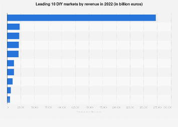 Leading 10 DIY markets 2022| Statista