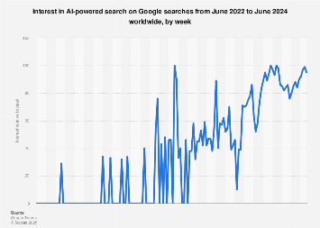 AI-powered search global weekly search trends on Google 2024 | Statista