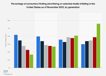 U.S.: most irritating ad media for Gen Z | Statista
