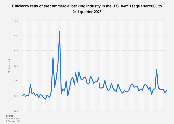 Quarterly efficiency ratio of U.S. banks 2003-2025| Statista