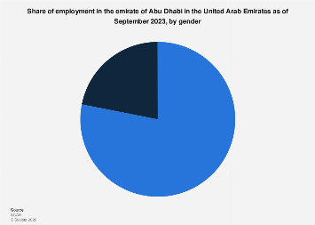 Abu Dhabi: share of employment by gender 2023| Statista