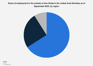 Abu Dhabi: share of employment by region 2023| Statista