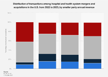 Mega-mergers in hospital and health system M&A U.S.| Statista