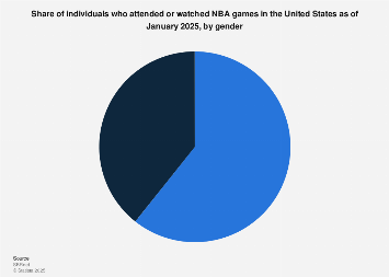 Share of NBA fans by gender US 2025| Statista