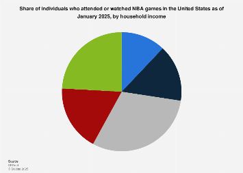 Share of NBA fans by income US 2025| Statista