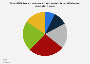 NBA fans participating in fantasy sports 2025| Statista