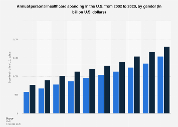 Total personal healthcare spending U.S. by gender | Statista