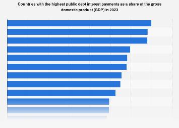 Countries with highest public debt interest payment ratio | Statista