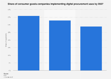 Consumer goods digital procurement use cases 2027 | Statista