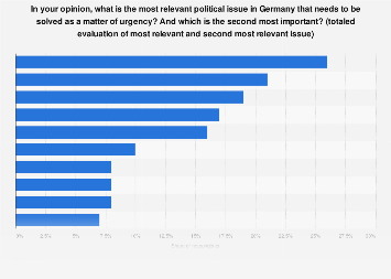 Most relevant political issues in Germany 2024| Statista