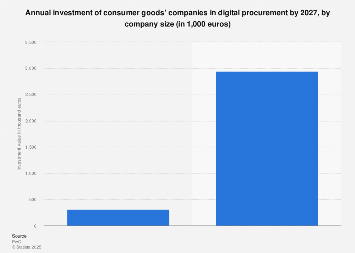 Consumer goods companies spend in e-procurement 2027| Statista