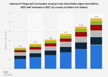 APAC: IoT connection revenue by country 2027| Statista