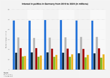 Political interest in Germany 2024 | Statista