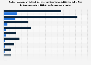 Clean and fossil energy investment world by region| Statista