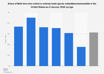 MLB fans sports memorabilia by age US 2024| Statista