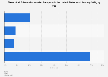 MLB fans traveling for sports by type US 2024 | Statista